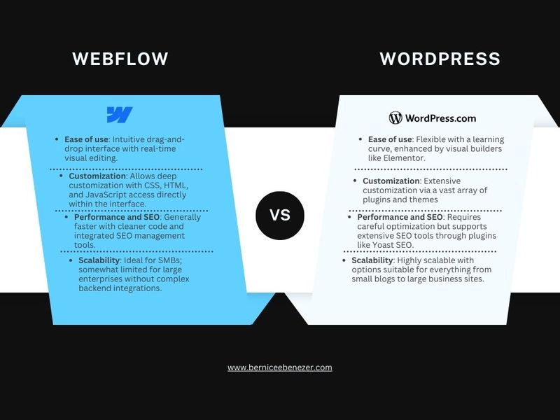 Webflow vs. WordPress: A detailed comparison for 2024 | Blog | Webflow Website Design in Gilbert ...